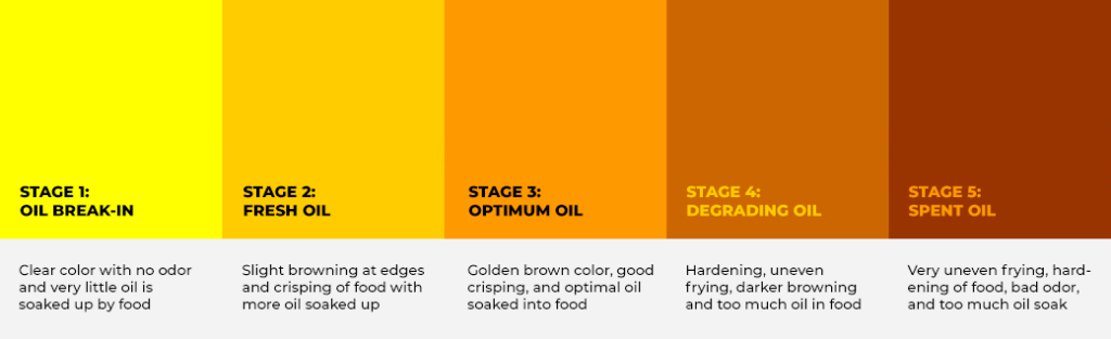 How to Test Frying Oil Quality & Correctly Establish When to Replace it ...