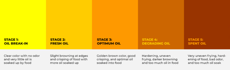 How to Test Frying Oil Quality & Correctly Establish When to Replace it ...